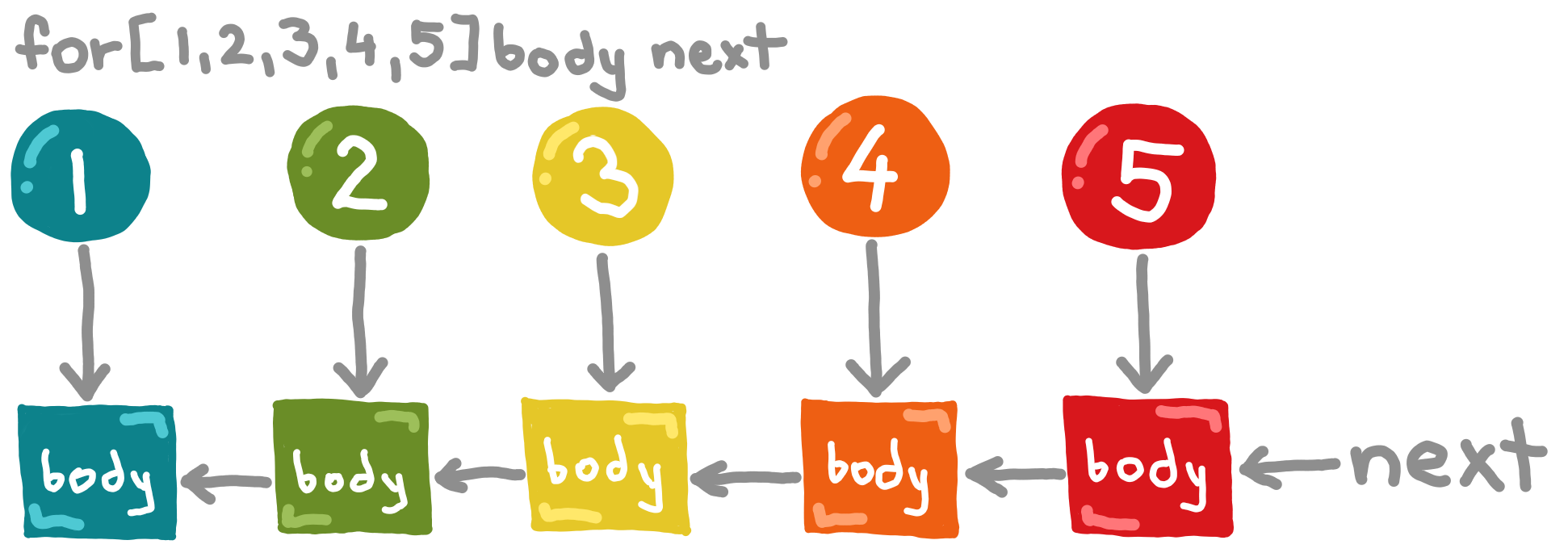 For loop Is A Function A Tour Of Funky